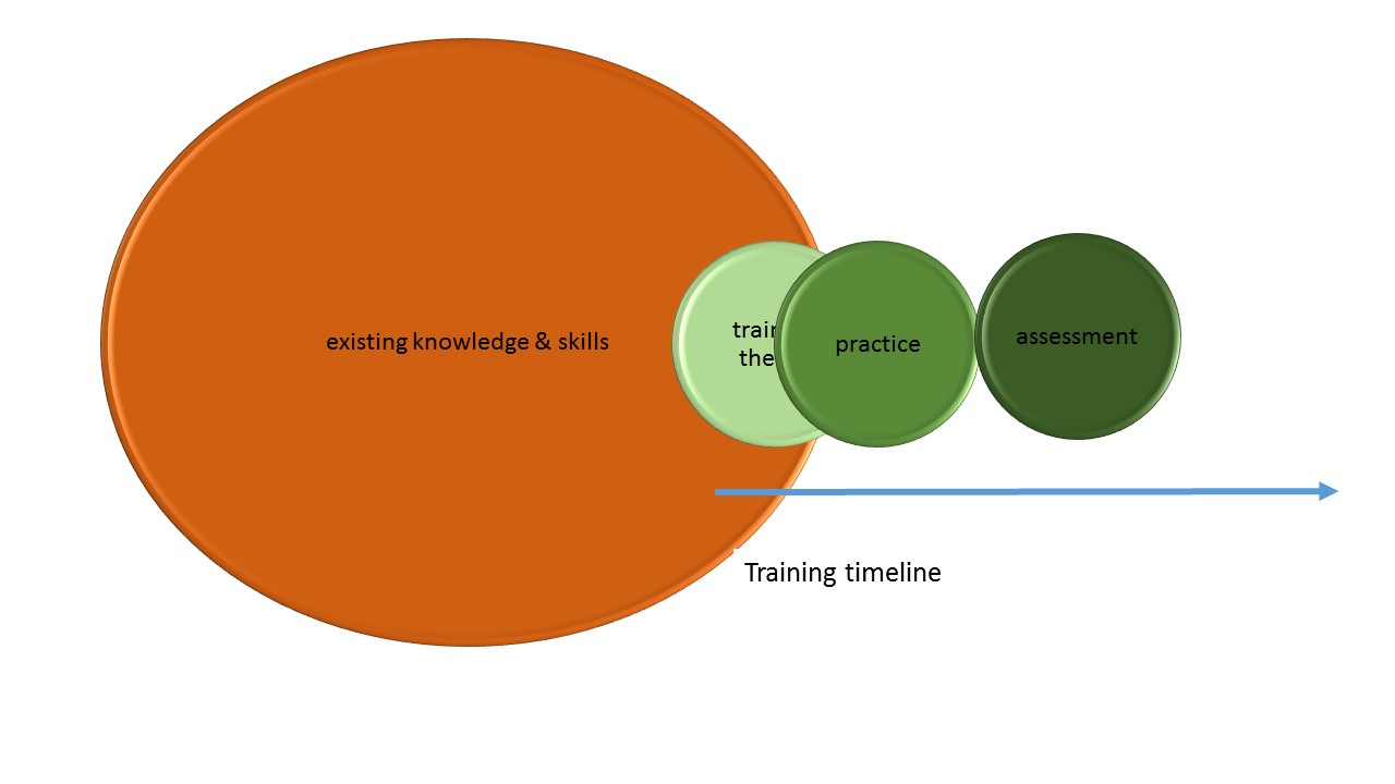 Does your Amount of Training really say what you do?
