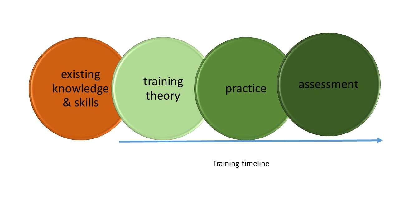 Does your Amount of Training really say what you do?